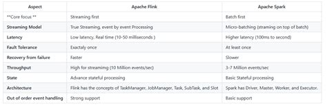 flink interview question — i basic question on apache flink by amit