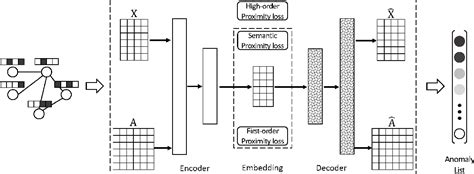 Figure 1 From Anomaly Detection With Deep Graph Autoencoders On