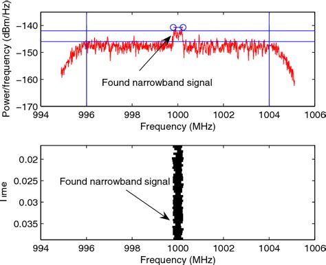 Figure From Combined Wideband And Narrowband Signal Detection For Spectrum Sensing Semantic
