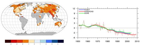 Datasets For Indices Of Climate Extremes