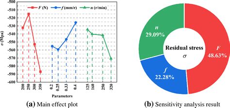 usr parameters main effect plot and sensitivity on residual stress σ