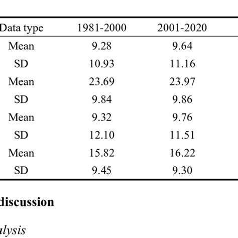 Mean And Standard Deviation Sd Of Baseline Current And Future Download Scientific Diagram