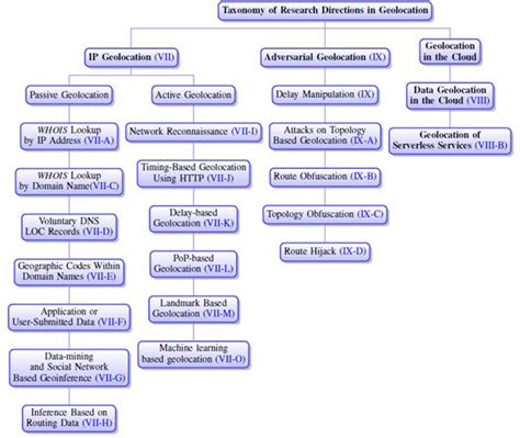Comst Survey A Survey On Geolocation On The Internet In Todays