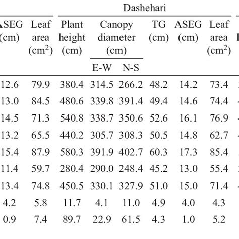 Morphometric Growth Traits Influenced By Stem Differentiation Under