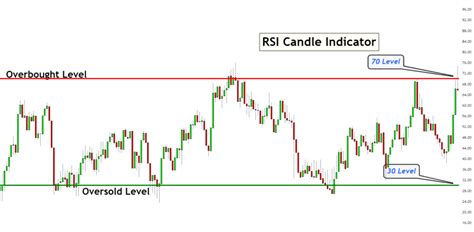 How To Trade With Rsi Candle Indicator