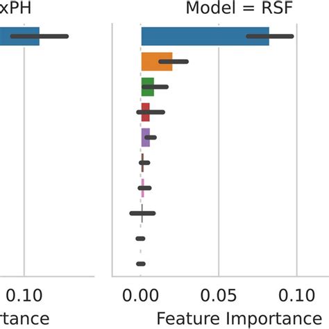 Permutation Feature Importance Of The Baseline Clinical Variables And
