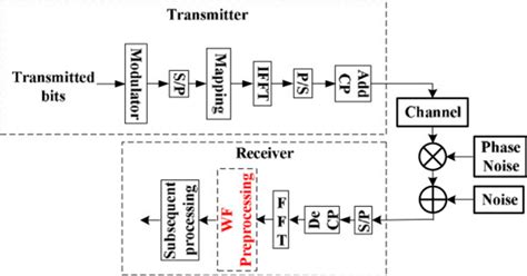 The Ofdm System In The Presence Of Phase Noise Download Scientific