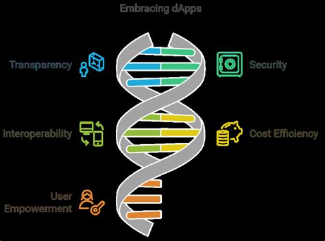 Unlock Innovation With Dapp Development Build The Future On Blockchain