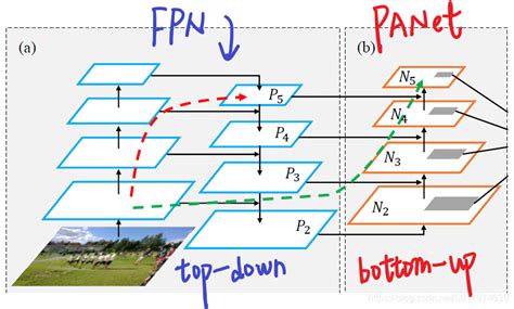 实例分割 Panetpath Aggregation Network For Instance Segmentation Csdn博客