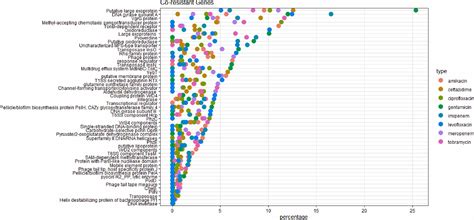 Unitig Centered Pan Genome Machine Learning Approach For Predicting Antibiotic Resistance And