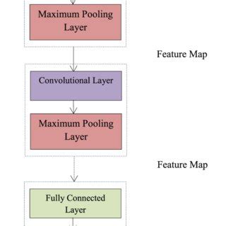 CNN Classifier Architecture Download Scientific Diagram