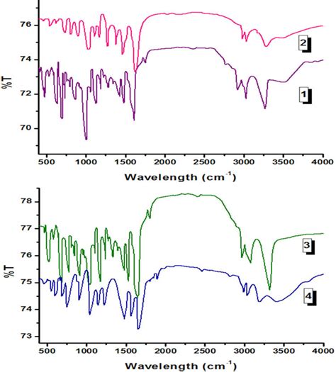 Ftir Spectra 1 4 Of Coii Niii Cuii And Znii Complexes