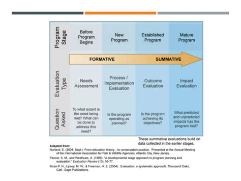 Program Evaluation Pptx