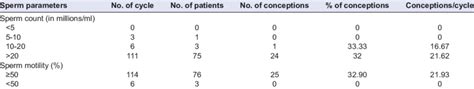 Effect Of Sperm Parameters On Iui Download Table