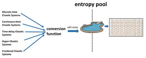 A Novel Method For Performance Improvement Of Chaos Based Substitution Boxes