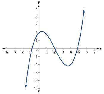 Power Functions And Polynomial Functions College Algebra