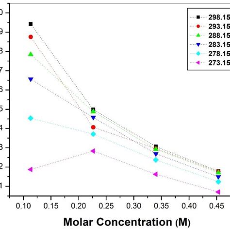 Irrotationally Bound Dmso Molecules Number Zib As A Function Of Molar