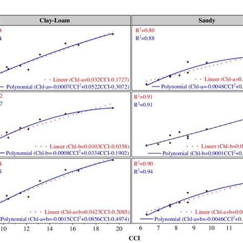 Equations Based On Linear And Polynomial Fitted Curves Between Chl A Download Scientific