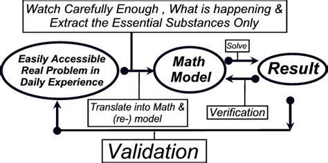 mathematical models of engineering problems download scientific