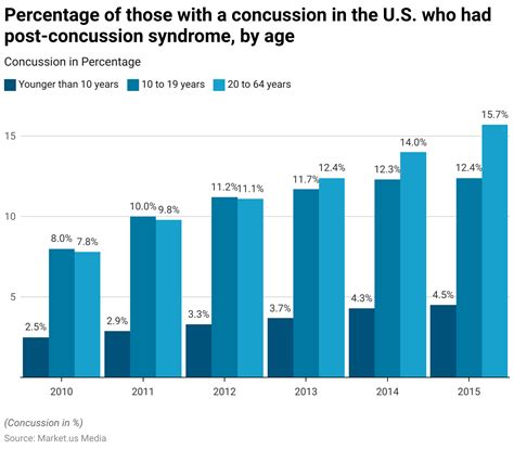 Sports Concussion Statistics And Facts 2025