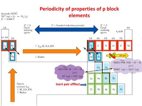 PPT Unique Properties Of P Block Elements And Their Compounds PowerPoint Presentation ID