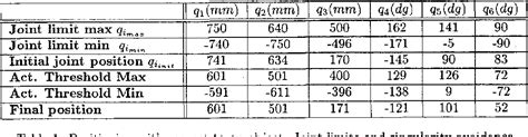 Table 1 From Avoiding Robot Joint Limits And Kinematic Singularities In