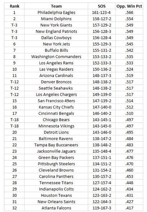 Nfl Strength Of Schedule 2023 Teams With The Hardest And Easiest Schedules