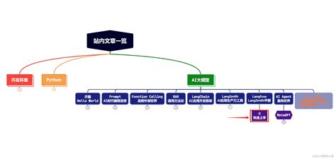 【ai大模型应用开发】【langfuse Langsmith平替，生产级ai应用维护平台】0 快速上手 基本功能全面介绍与实践（附代码