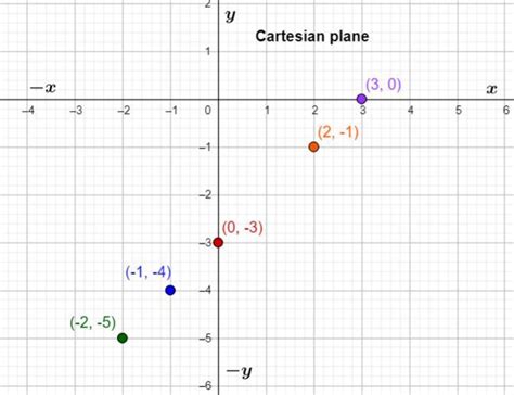 2 1 Plot The Following Points On Cartesian Plane Provided 3 0 2