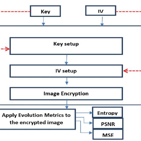 Original Rabbit Cipher For Image Encryption Download Scientific Diagram