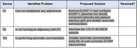 Packet Tracer Troubleshooting EIGRP For IPv Instructions Answers