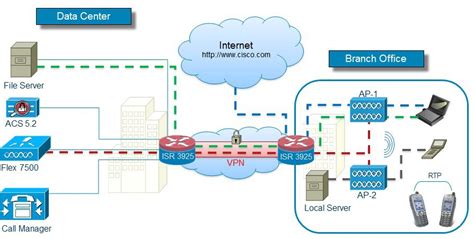 Flex Connect Understanding Cisco Community