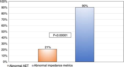 On‐therapy Yield Of Impedance Metrics In Relating Ppi‐refractory