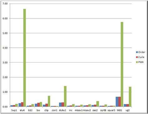 Computation Time Seconds Comparison For Proposed Genetic Order