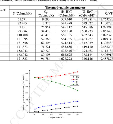 Variation Of Thermodynamic Parameters With Temperatures For Download Scientific Diagram