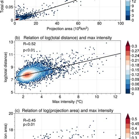 The Kernel Density Distribution Of Mhw Properties Scatter Plots Of The