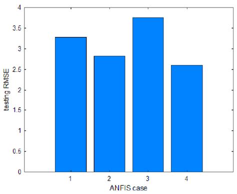 The Rmse Values Obtained From Anfis1 2 3 And 4 Using Testing Data Download Scientific Diagram