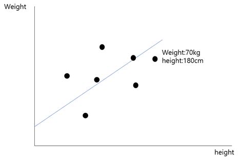 선형회귀linearregression