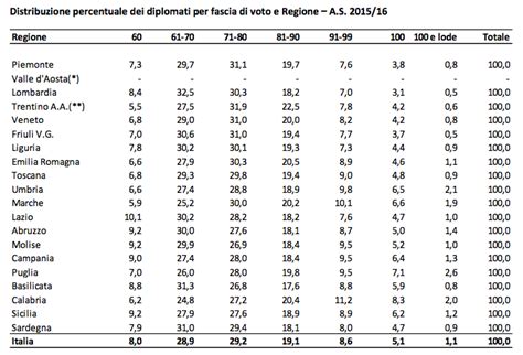 Perché gli studenti del Sud ottengono voti più alti alla maturità