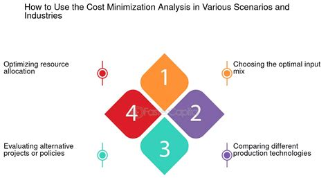 Cost Minimization How To Find The Lowest Possible Cost For A Given