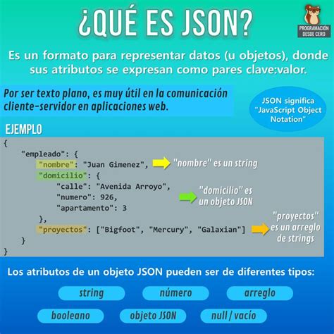 El Formato Json Learn Web Development Java Programming Tutorials
