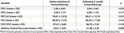 The Comparison Of The Results Of Pulmonary Function Tests And The