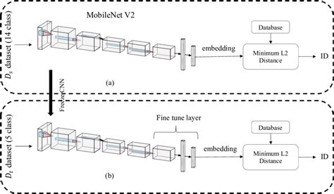 Training Strategy By FSL A Baseline Model Preparation B FSL And Download Scientific
