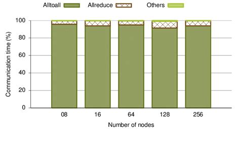 Types Of Communication Operations Used By Fft Download Scientific