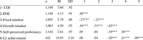 Descriptive Statistics And Latent Correlations Among Variables Download Scientific Diagram