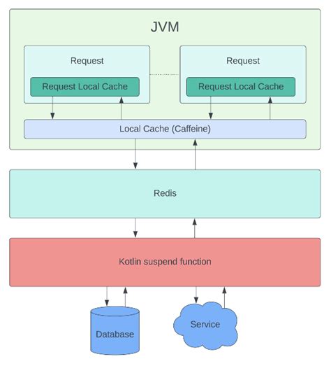 How Doordash Standardized And Improved Microservices Caching Doordash