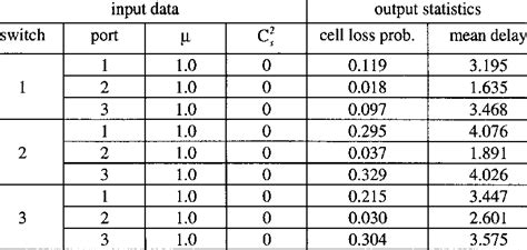 Service Parameters And Output Statistics Of The Three 3x3 Shared Buffer
