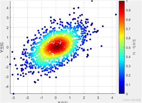 Matlab散点图matlab 散点图的色带 Csdn博客