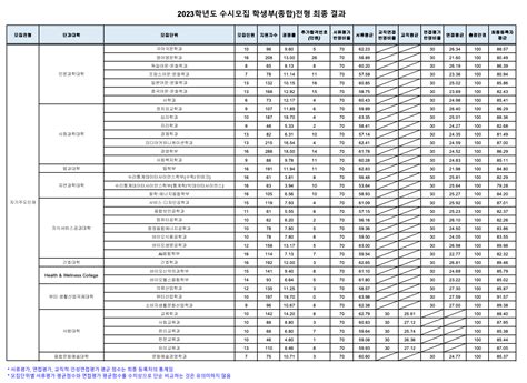 2024 성신여대 수시 추가합격자 발표 일정 전년도 예비번호 충원율