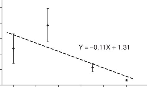 Relationship Between Incubation Time And Ratio Of Strains In The